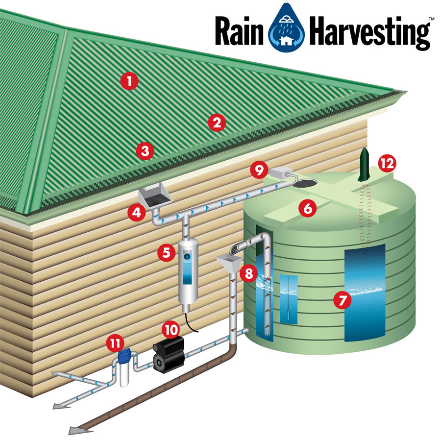 Rainwater collection – one more step towards sustainable ressources ...